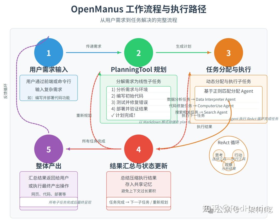 对比Manus、OpenManus与OWL技术架构 - 知乎