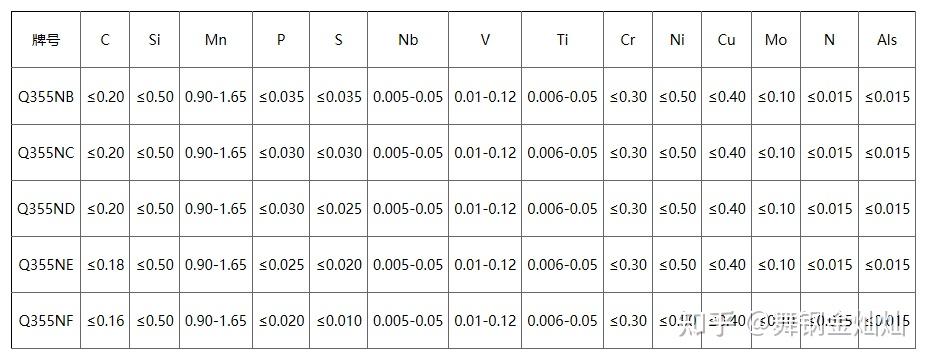 Q355NF/Q355NE/Q355ND/Q355NC/Q355NB碳钢量、成分熔炼分析及力学性能 - 知乎