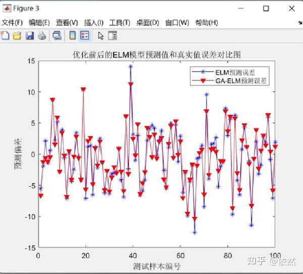 【GA-ELM】基于遗传算法优化极限学习机回归预测研究（Matlab代码实现） - 知乎