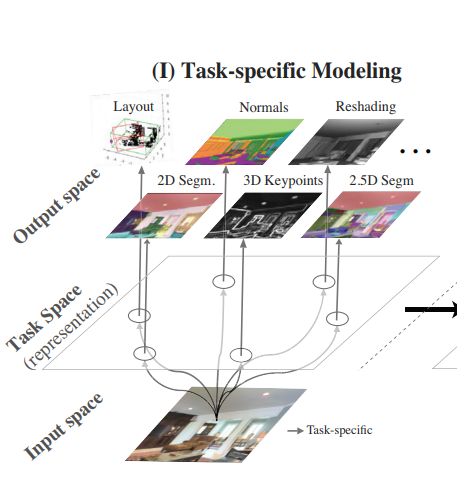 [CVPR2018笔记]Taskonomy: Disentangling Task Transfer Learning - 知乎