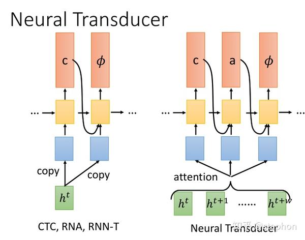Speech Recognition(4)--RNA/RNN-T/MoChA - 知乎