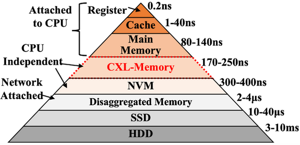 基于CXL的分离式内存技术在公有云场景下的探索和实践 - 知乎