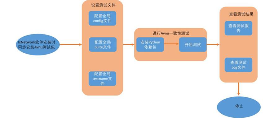 如何使用IxNetwork软件进行Avnu gPTP一致性测试？ - 知乎