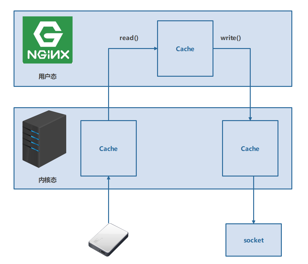 Nginx静态资源传输优化，文件高效传输，事半功倍 - 知乎