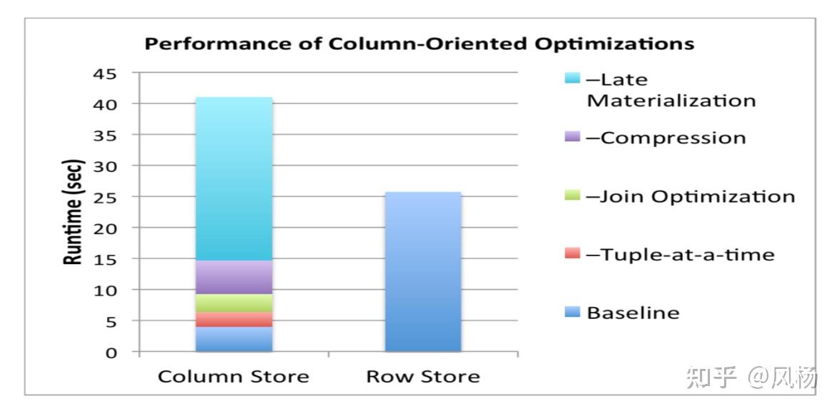 [列式存储论文][fntdbs2013] The Design and Implementation of Modern Column-Oriented Database Systems - 知乎