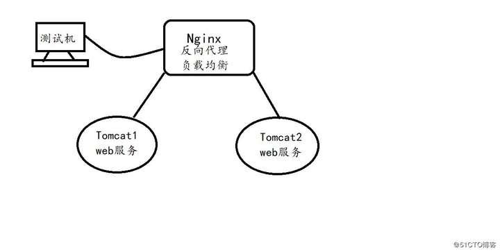 这样搭建Nginx+Tomcat集群，实现负载均衡及动静分离，太轻松！ - 知乎