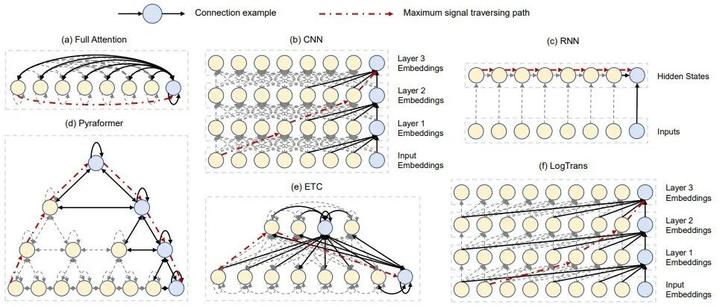 Pyraformer 基于金字塔注意力的长时间序列模型 - 知乎