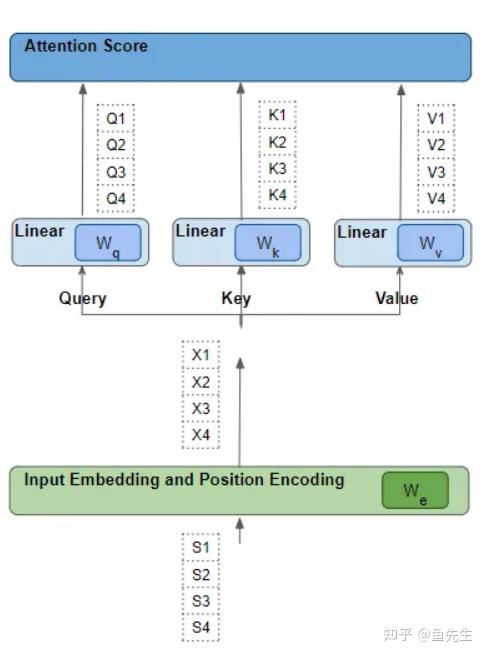 Transformer 之注意力计算原理 - 知乎