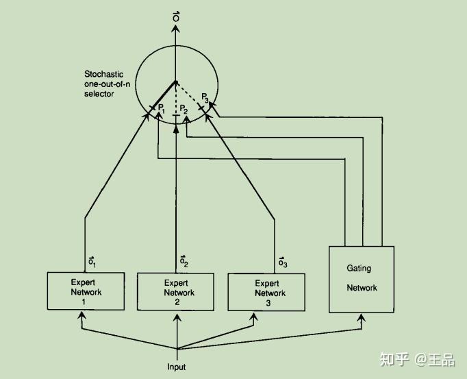 MoE混合专家开山之作：Adaptive mixture of local experts - 知乎