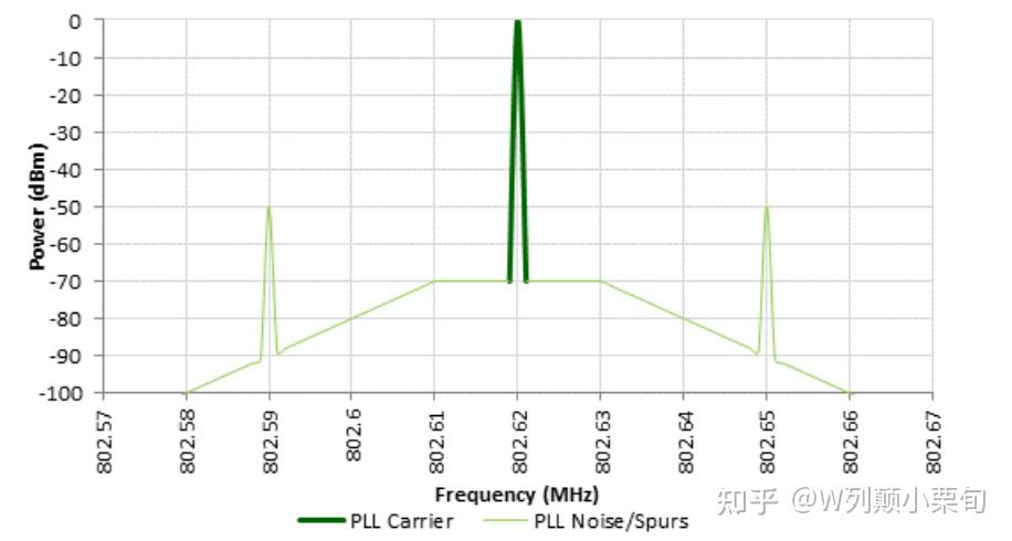 PLL Performance，Simulation，and Design 读书笔记（一） - 知乎