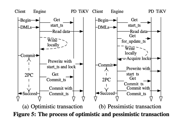 论文阅读：TiDB: A Raft-based HTAP Database - 知乎