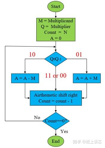 【HDL系列】乘法器(5)——Radix-2 Booth乘法器 - 知乎