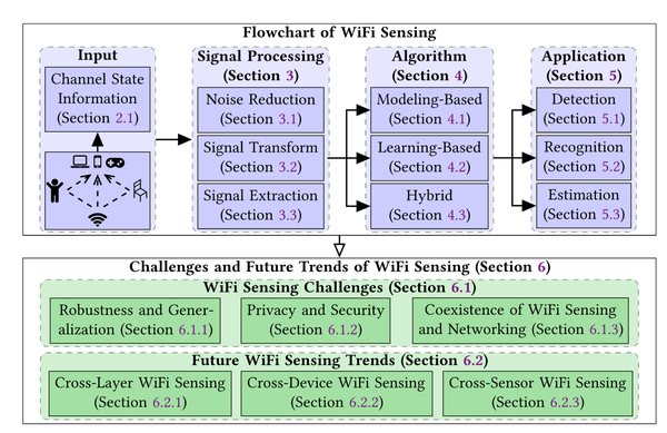 WiFi Sensing with Channel State Information: A Survey - 知乎