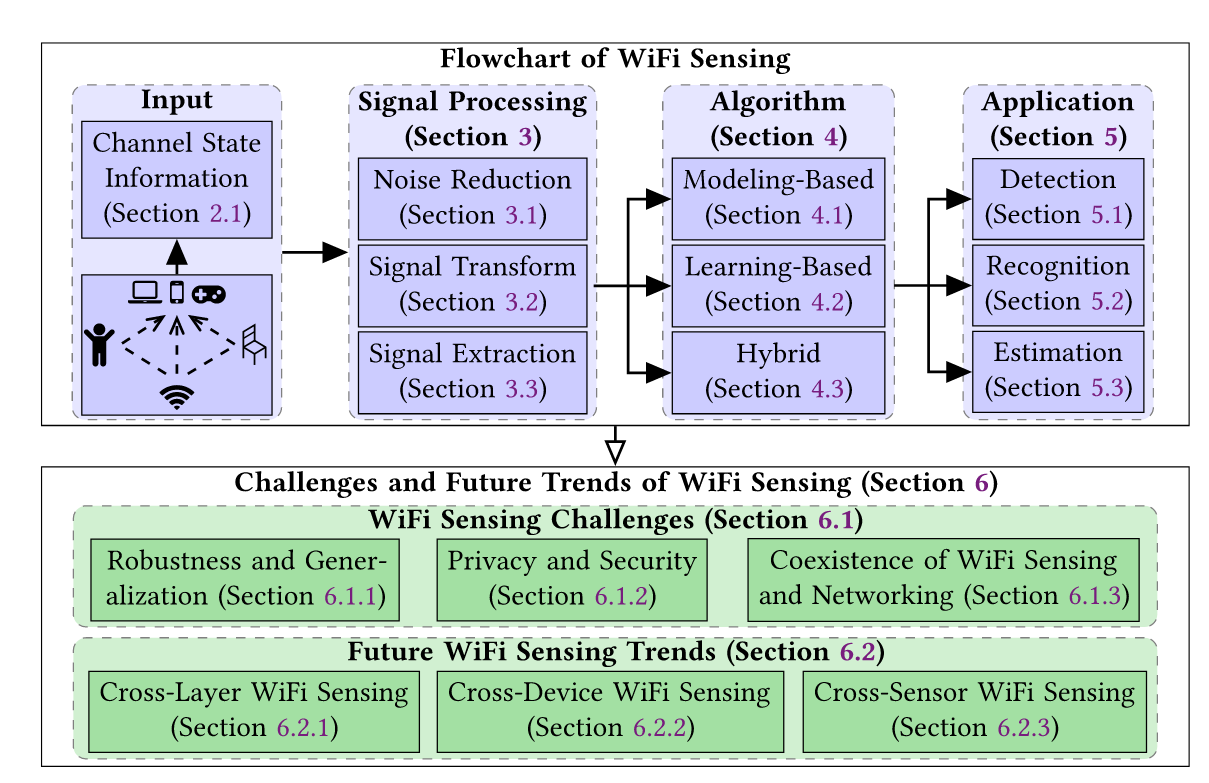 WiFi Sensing with Channel State Information: A Survey - 知乎