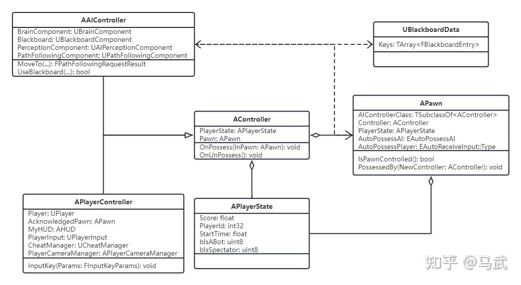 [浅谈UE] 我理解的Unreal MVC模式 - 知乎