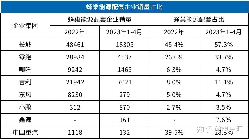 蜂巢能源电池配套详解，长城汽车占比过半且在提升 - 知乎