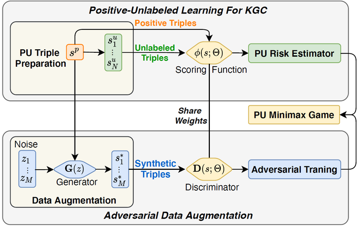 IJCAI2022|基于PU Learning和对抗数据增强的知识图谱补全方法 - 知乎