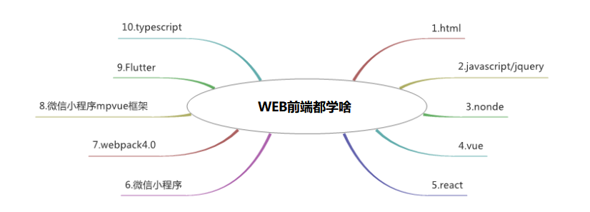 2020全新零基础web前端学习路线（含视频教程） 知乎