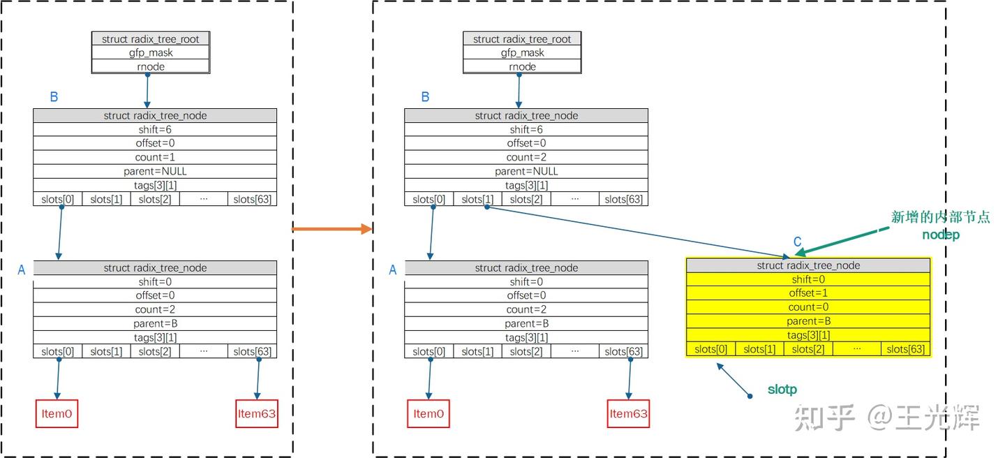 Linux 内核之radix tree(基数树) 图文介绍 - 知乎