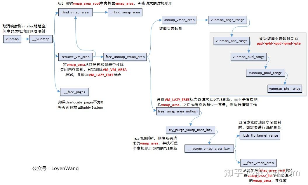 Linux内核《系统调用》(2)——vmalloc/ Vfree实现与分析 - 知乎
