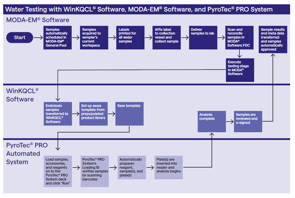 Lonza一体化端到端内毒素自动化检测方案_化工仪器网