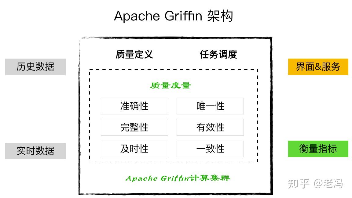大数据组件精要-Apache Griffin - 知乎