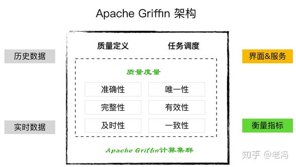 大数据组件精要-Apache Griffin - 知乎