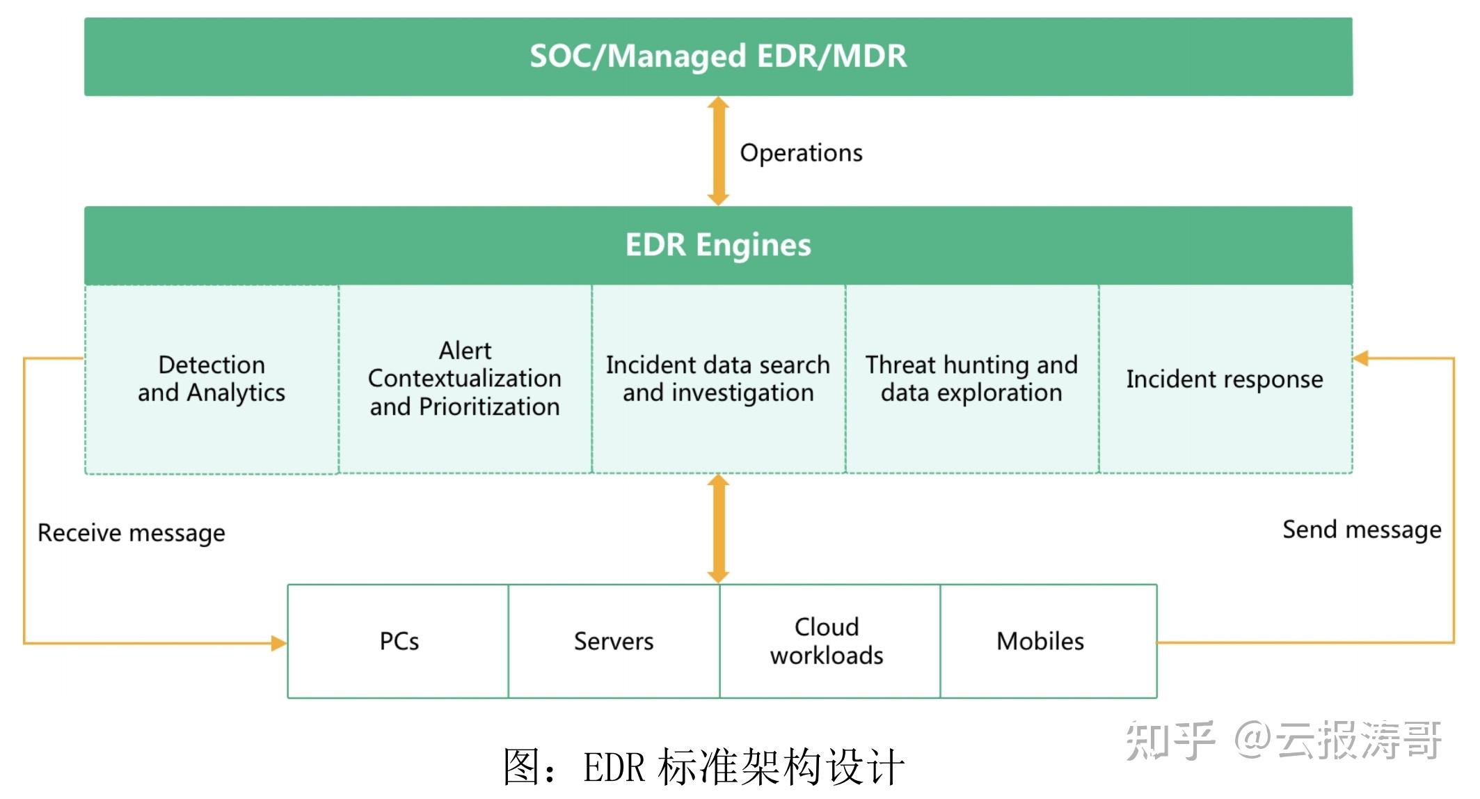 EDR“向未来” | 360 EDR实现SaaS化、智能化双轮驱动 - 知乎