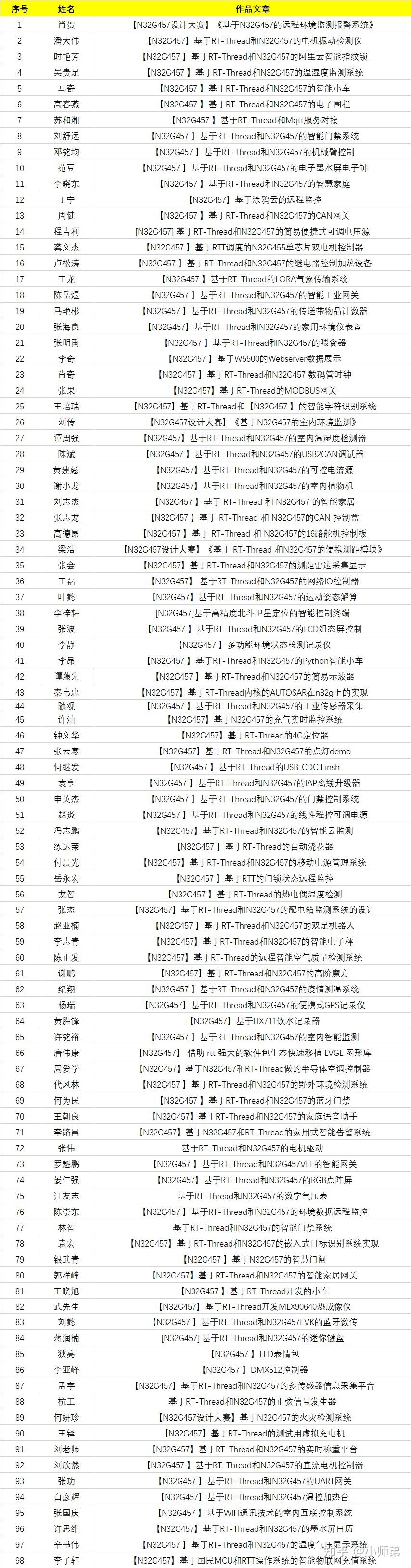 【名单公布】国民技术MCU RT-Thread设计大赛获奖名单出炉~ - 知乎