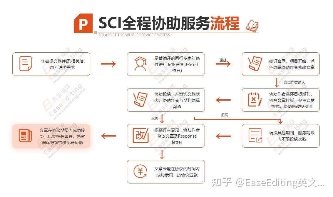 SCI 跟SSCI 有什么区别？为什么发表SSCI比SCI要难的多？ - 知乎