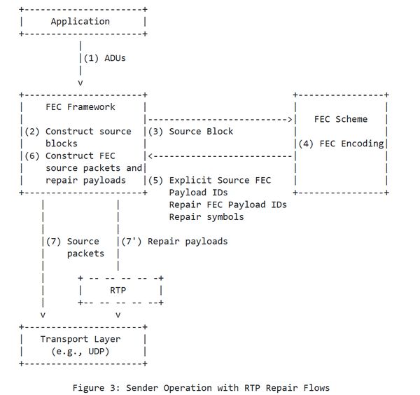 FEC深入浅出2 - RTP封装 - 知乎