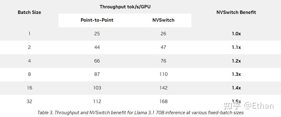 Scale-Up互联之Nvidia：（3）Nvlink Switch原理，结构，带宽和端口数 - 知乎