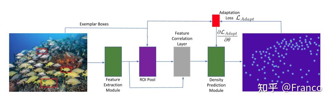 Learning To Count Everything | FamNet 解读 - 知乎