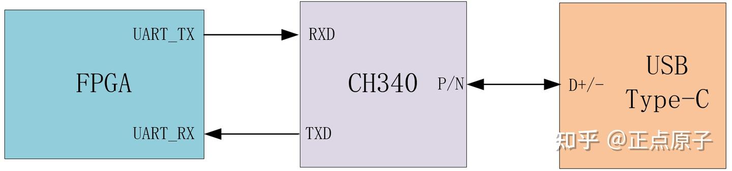 《DFZU2EG_4EV MPSoc之FPGA开发指南》第十四章 UART串口通信实验 - 知乎