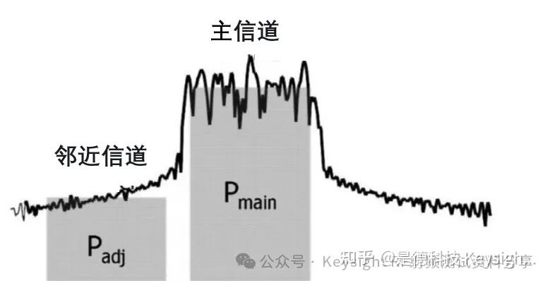 邻道功率比怎么测？ACLR和ACPR意思是一样的? - 知乎