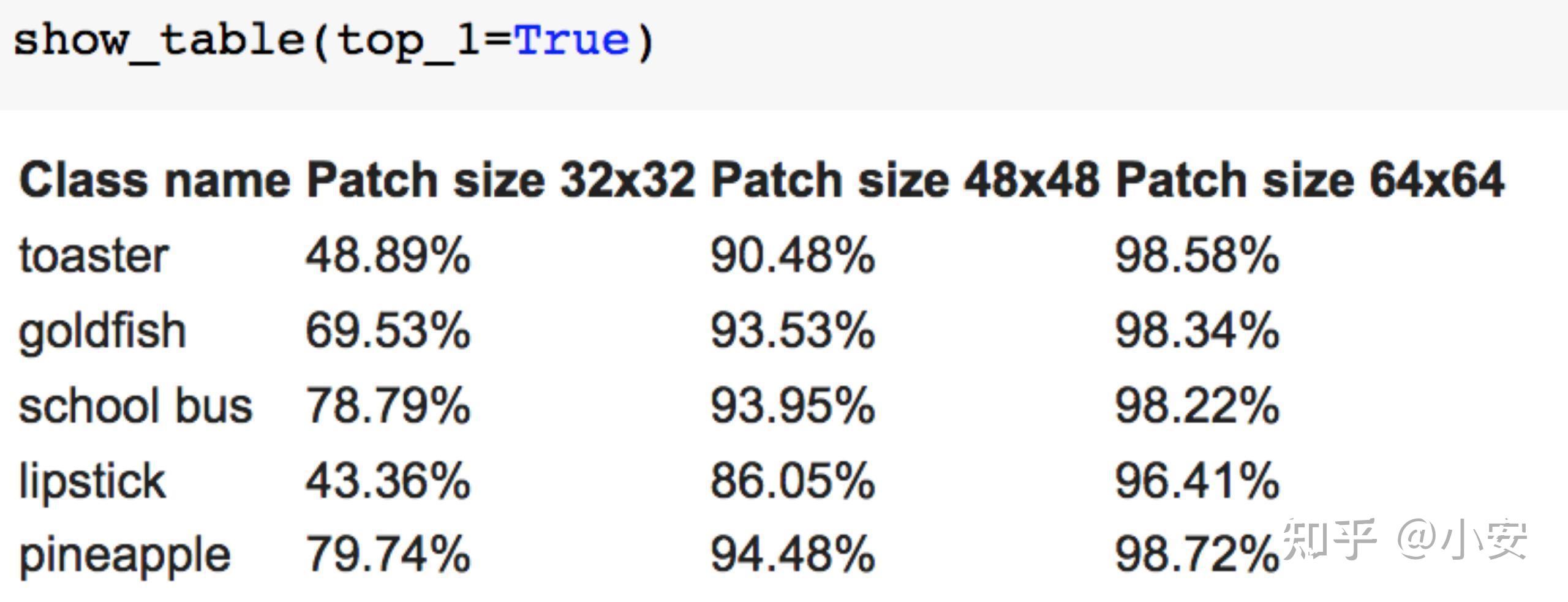 对抗补丁（Adversarial Patch）攻击 - 知乎