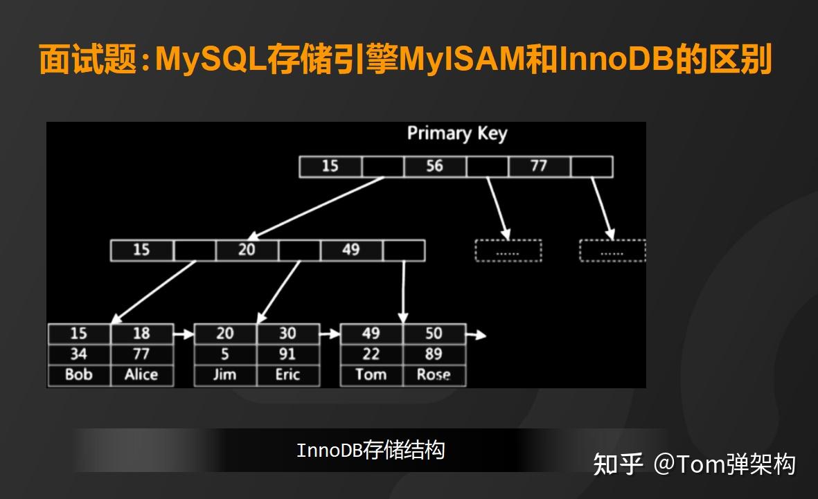 Mysql存储引擎myisam和innodb的区别 知乎 