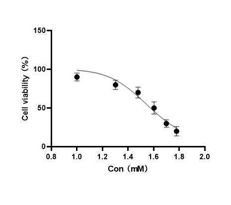 graphpad绘制IC50 - 知乎