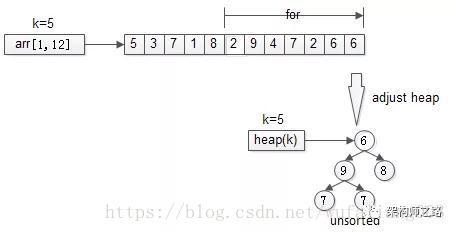 Top K算法 - 知乎