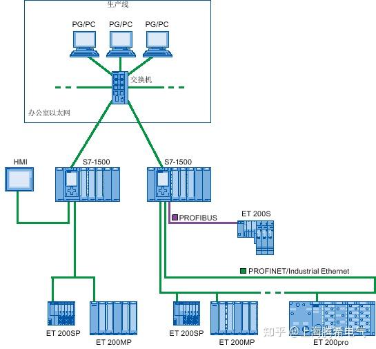 优化 PROFINET 的设置建议 - 知乎