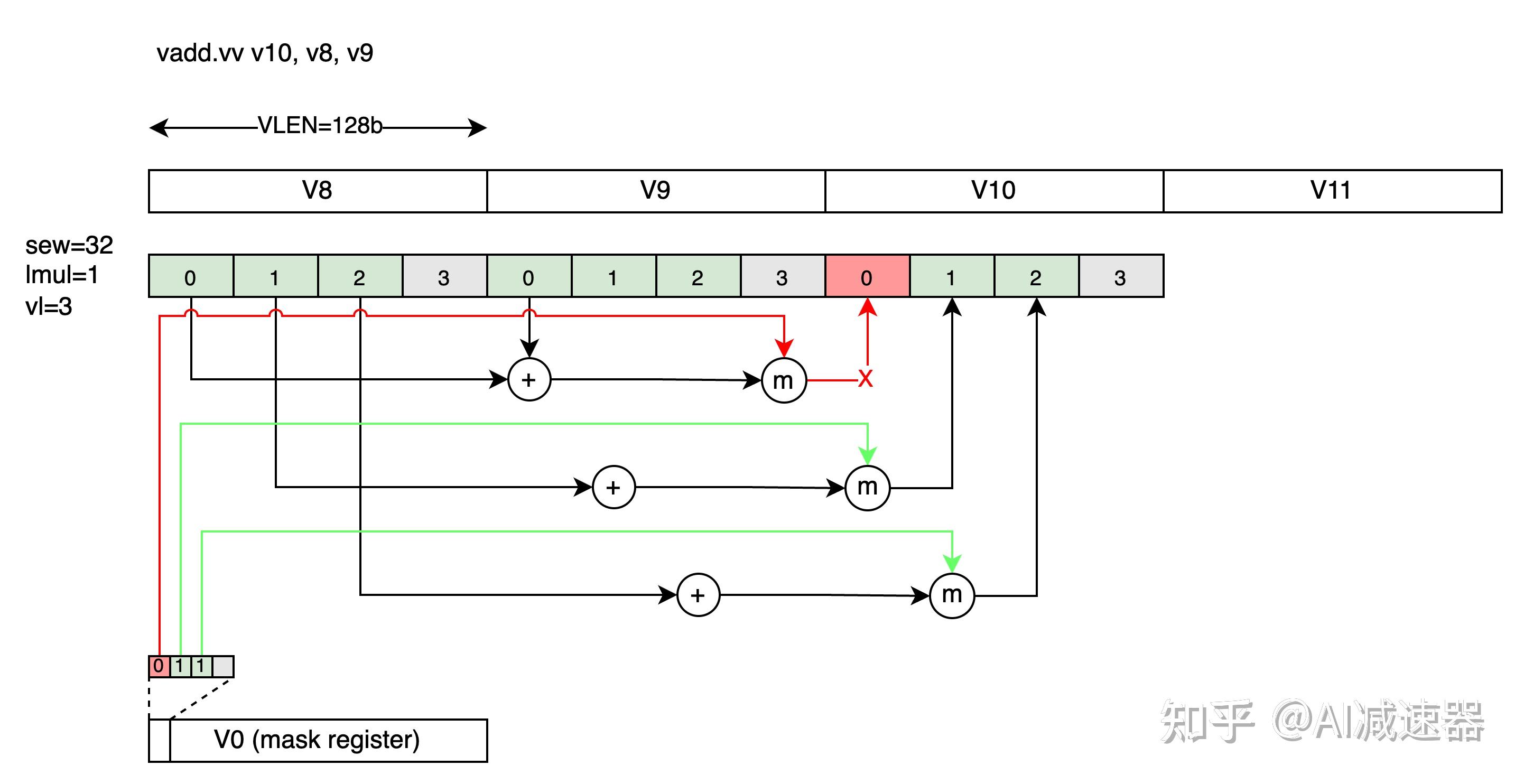 RISC-V Vector extension介绍 - 知乎