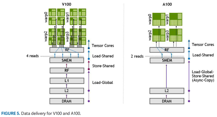 【芯片论文】NVIDIA A100 Tensor Core GPU：性能与创新 - 知乎