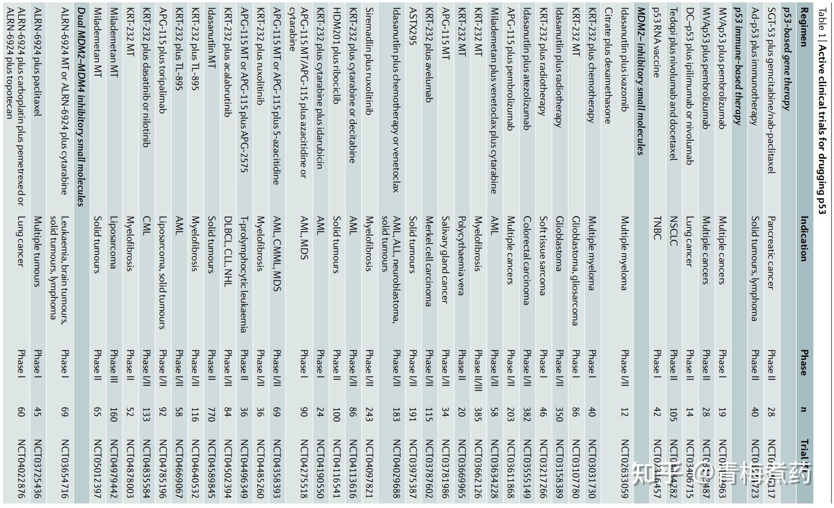 Nature Reviews | p53：一种蛋白质，众多靶点 - 知乎