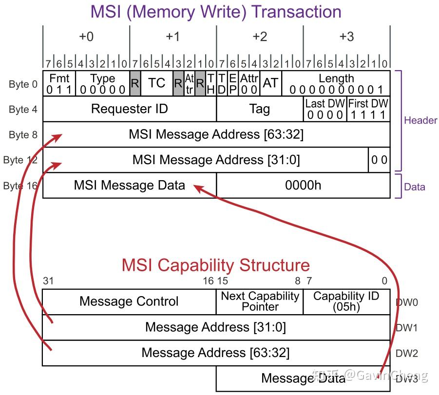 PCIe中断机制(4): MSI和MSI-X - 知乎
