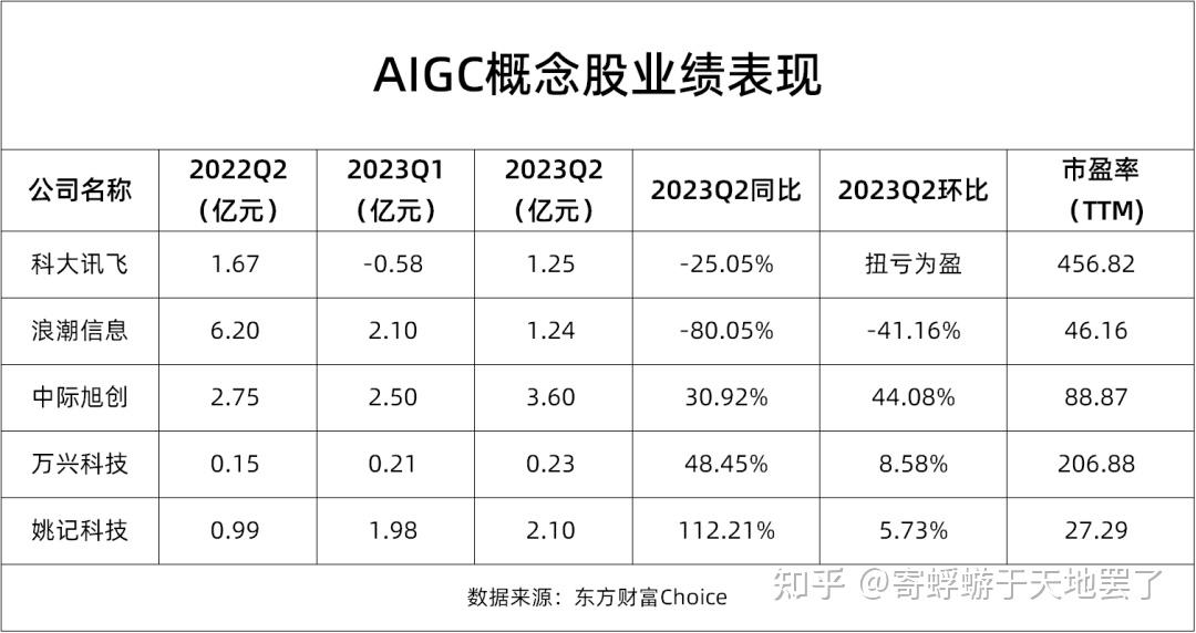 AI领跌，这回不能只靠讲故事了 - 知乎