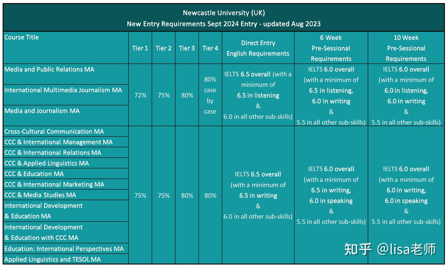 【24fall英国留学】QS排名110纽卡斯尔大学24年录取要求更新！！速看哦！ - 知乎