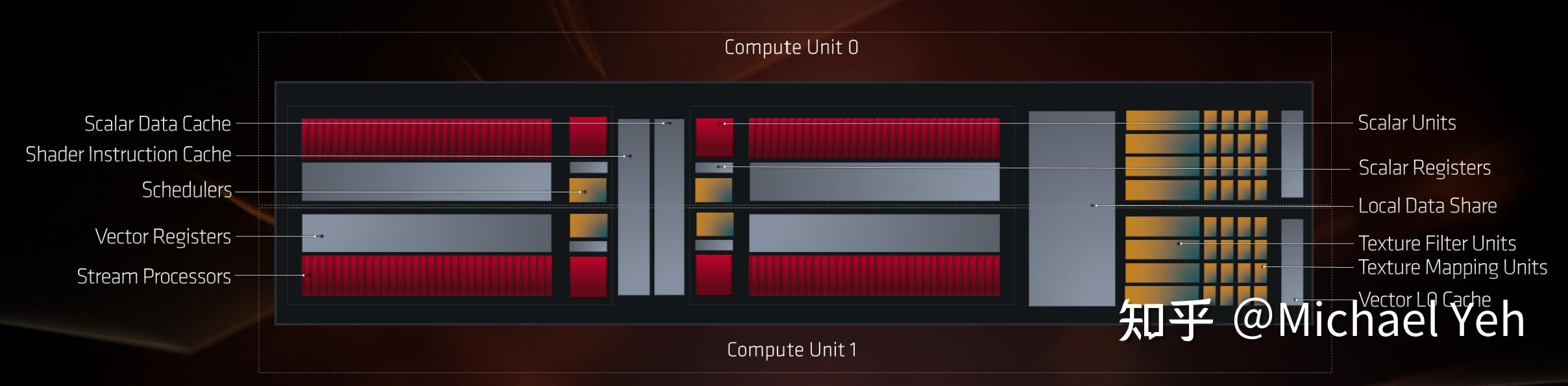 从RDNA了解AMD GPU - 知乎