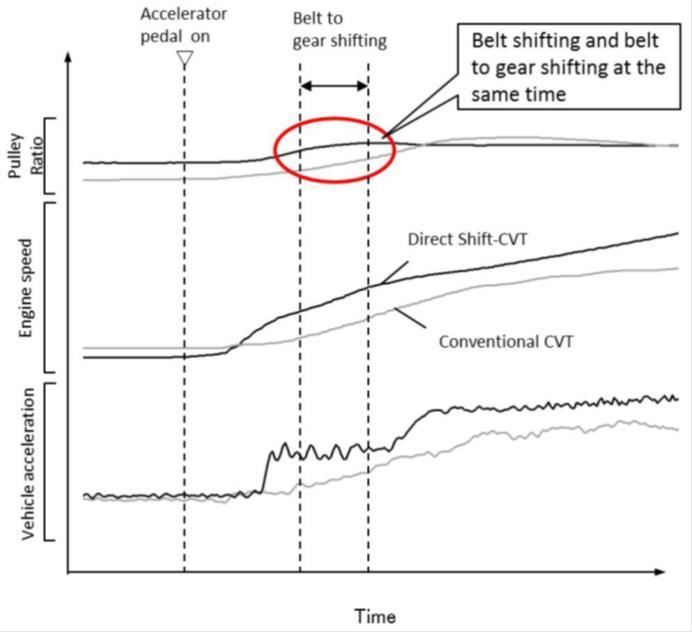 丰田全球首创齿轮直驱式CVT（Direct Shift-CVT）介绍——高阶篇 - 知乎