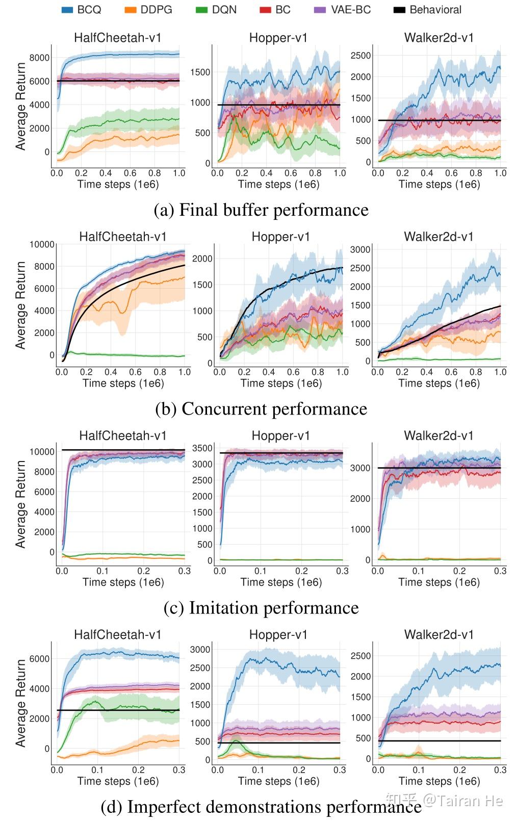 【论文笔记 3】BCQ: Batch-Constrained deep Q-learning - 知乎