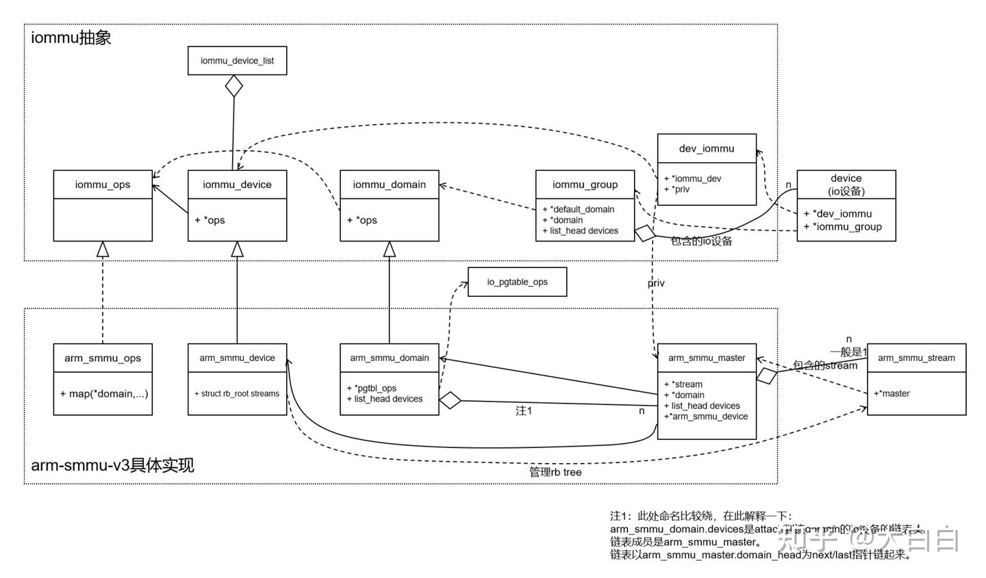 linux smmu代码分析_主要结构体 - 知乎